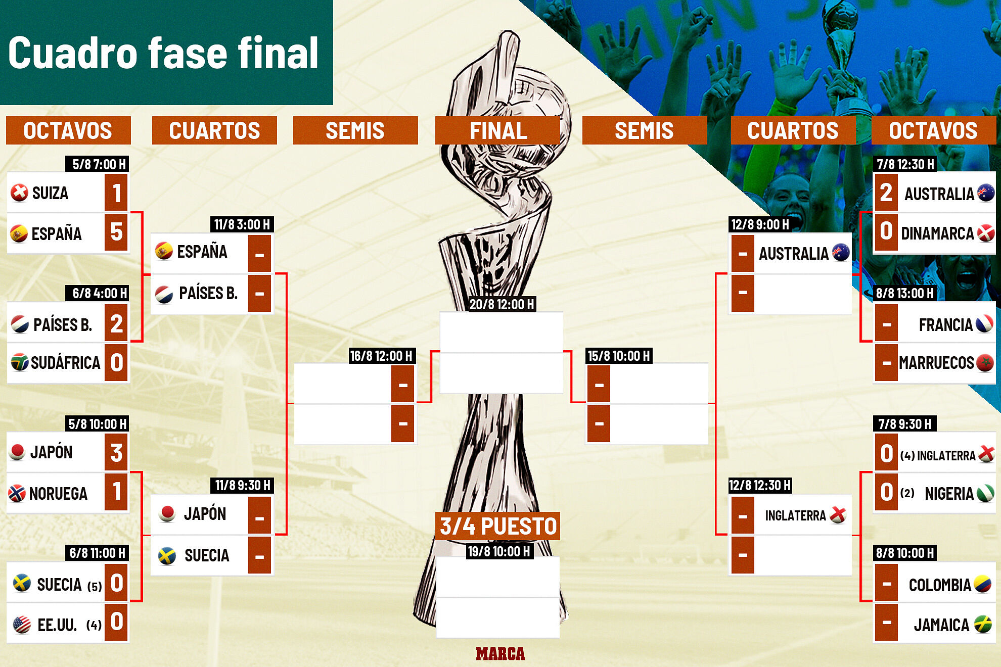 Mundial Femenino 2023: Octavos del Mundial Femenino 2023: cuadro, cruces, fechas, horarios ...