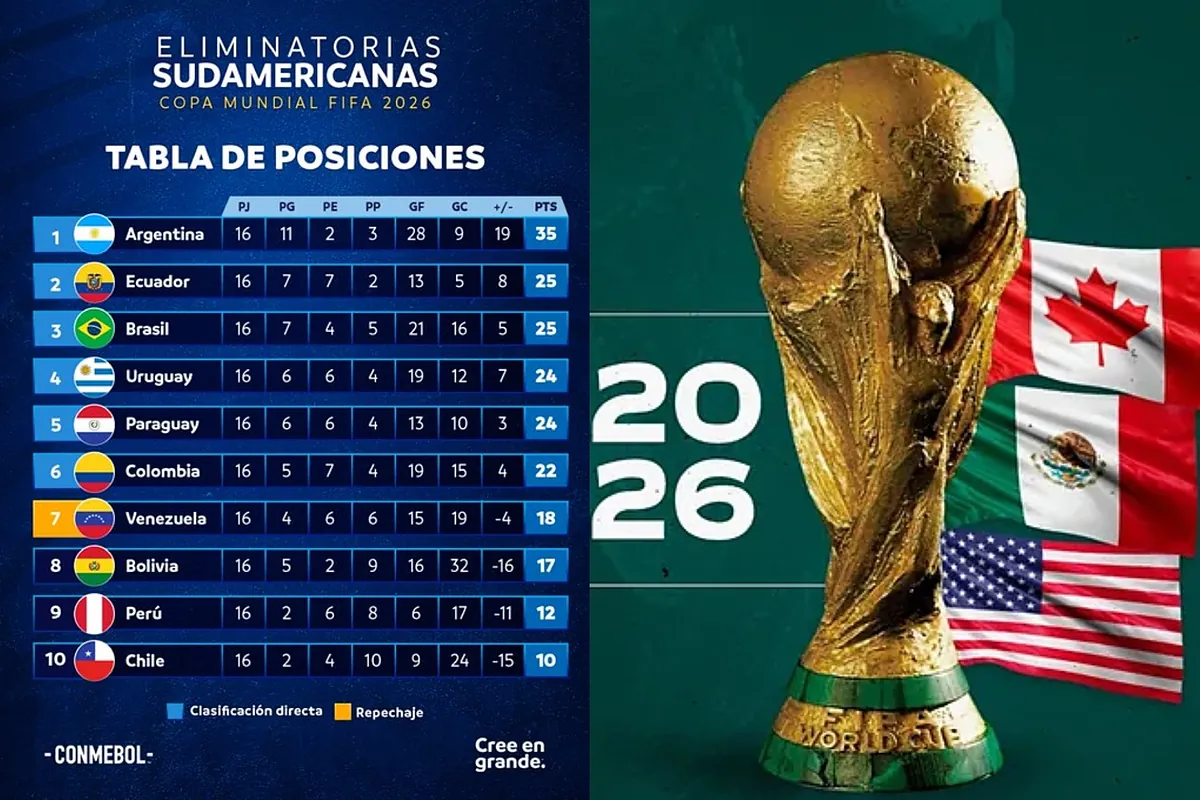Eliminatorias hoy: Tabla de posiciones Eliminatorias Mundial 2026: Clasificación y resultados de ...