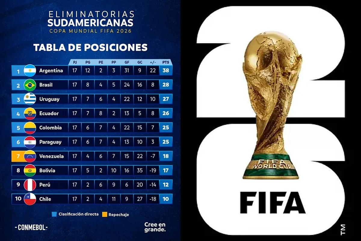 Tabla de posiciones Eliminatorias Mundial 2026: Clasificación y resultados de fecha 18 en ...